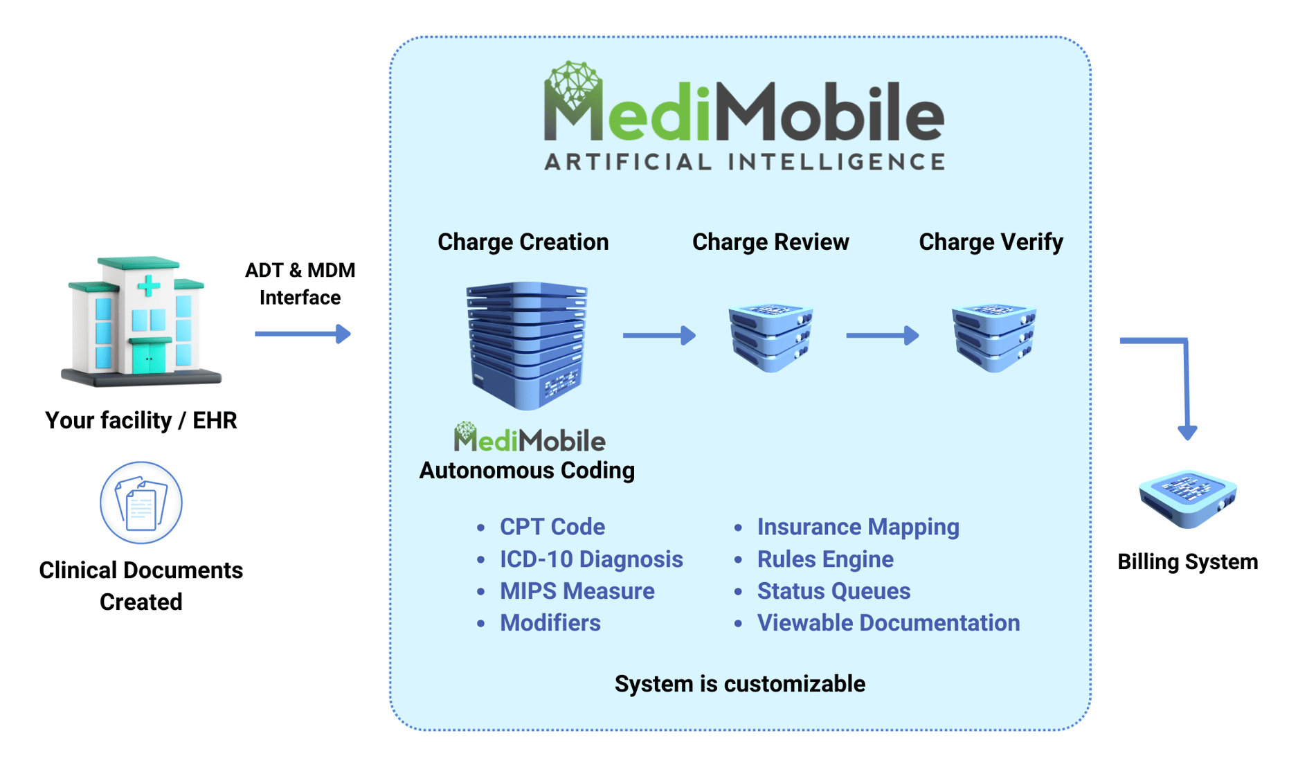 MediMobile Charge Review: Streamlining Medical Billing and Coding