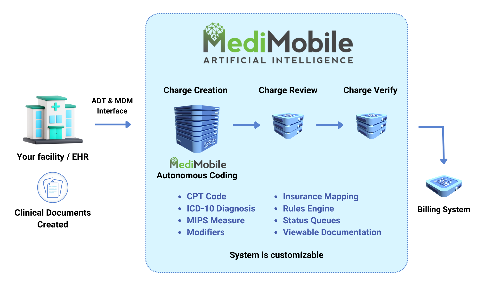 MediMobile Charge Review: Streamlining Medical Billing and Coding