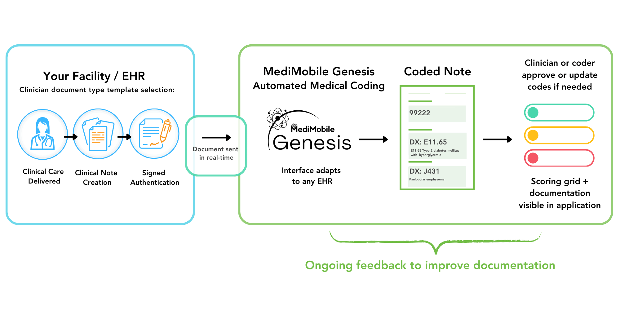 MediMobile for ER Doctors | Automate Charge Capture and Coding